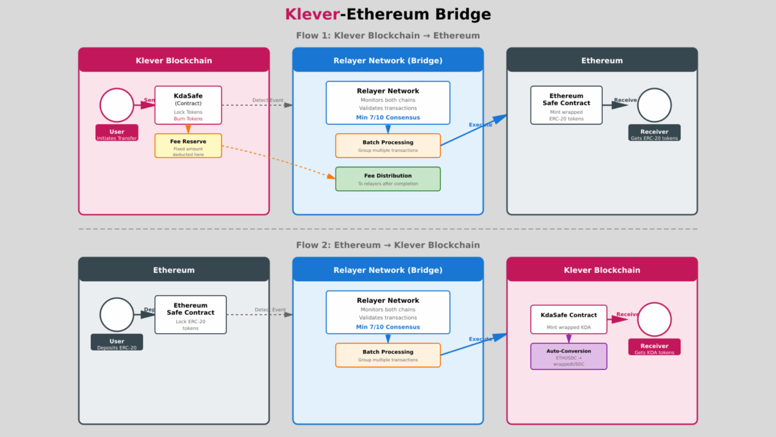 Technical Overview of the Klever Ethereum Bridge